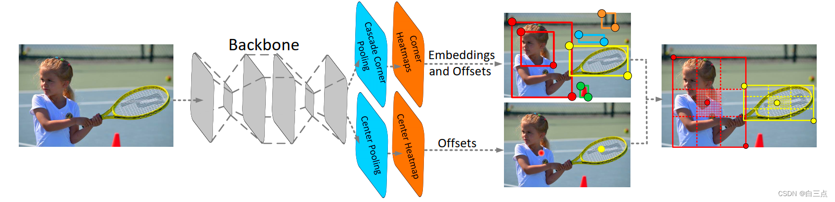 CenterNet原理解析-CSDN博客