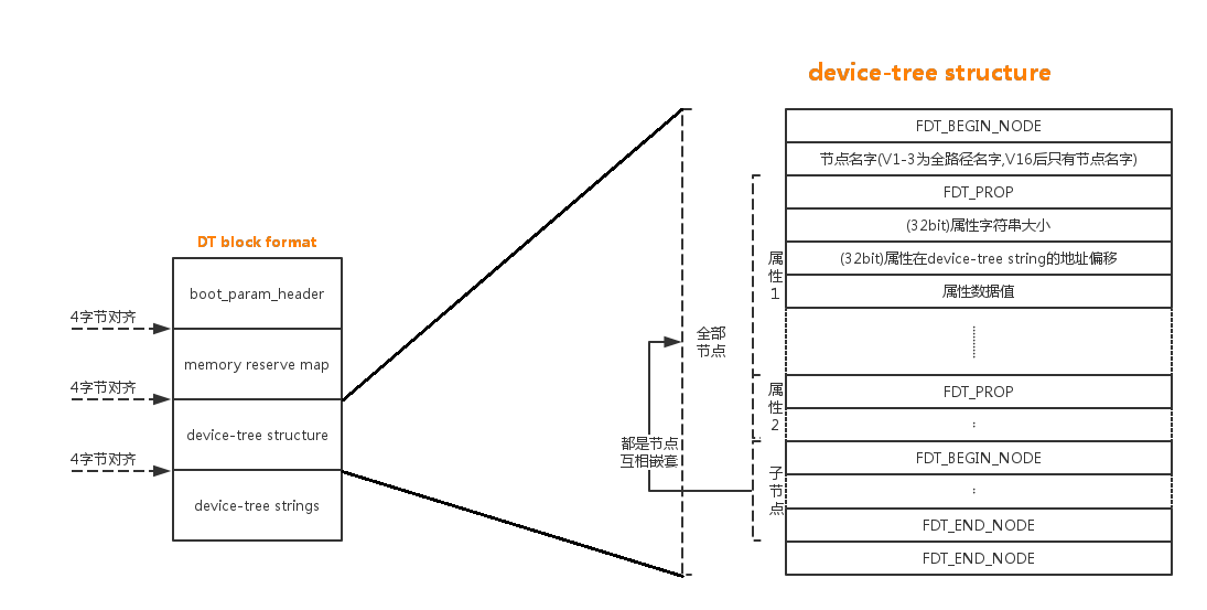 Open BMC开发系列（七）linux设备树_linux-aspeed-CSDN博客