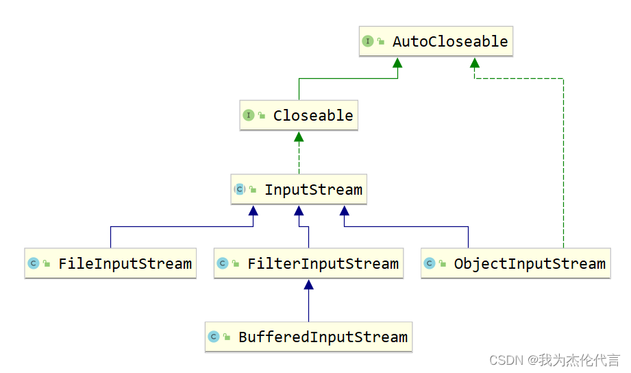 Fileinputstream文件字节输入流 Csdn博客