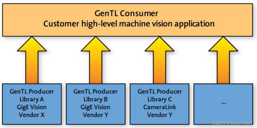 GenICam GenTL 标准 ver1.5（1）GenICam简介与框架-CSDN博客
