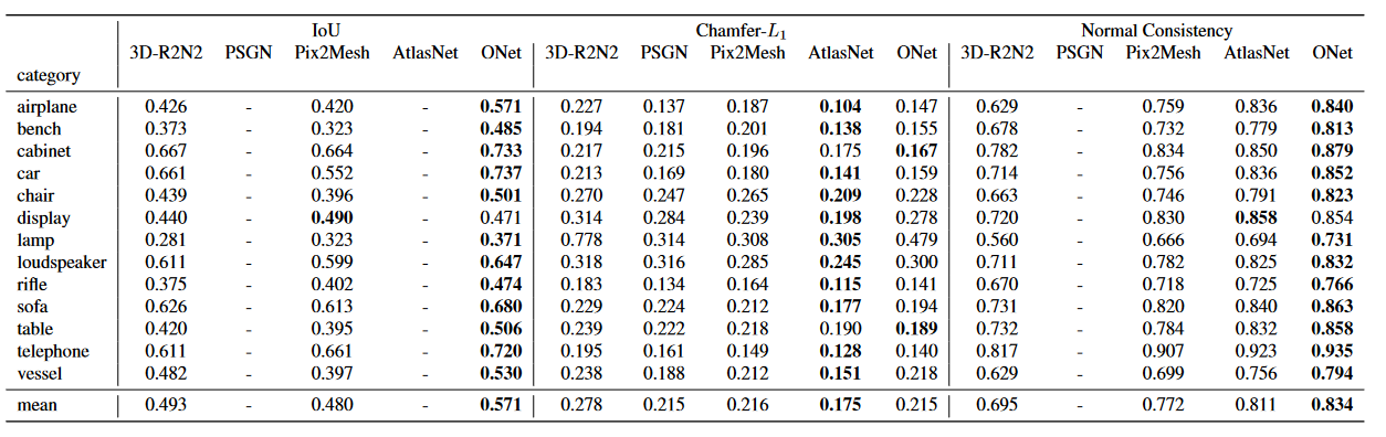 Occupancy Networks: Learning 3D Reconstruction in Function Space论文笔记_occupancy function-CSDN博客