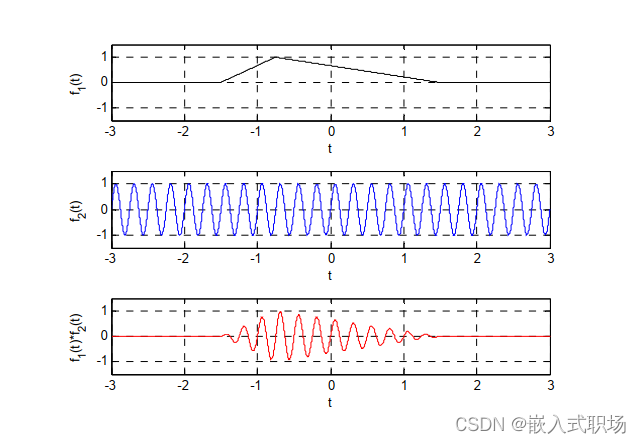 【MATLAB】信号与系统 — 信号的相乘_matlab求两信号及乘积的波形图-CSDN博客