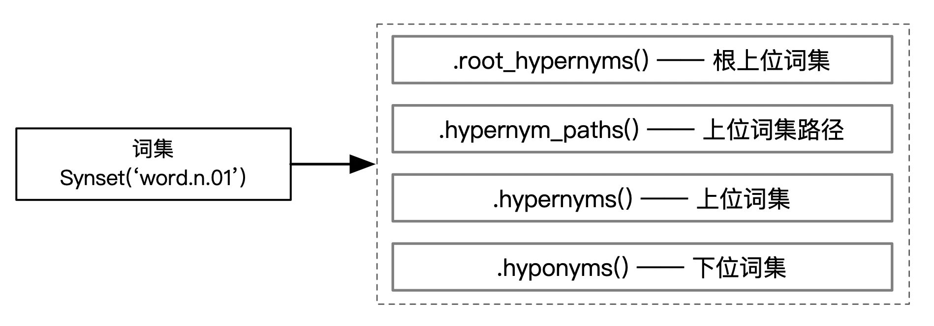 Python使用wordnet工具计算词集与词条基本用法（二）_wordnet 查看词组-CSDN博客