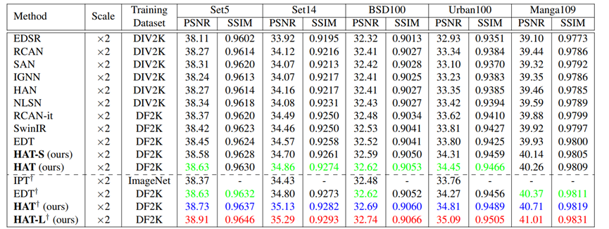 论文笔记 | 【CVPR-2023】Activating More Pixels in Image Super-Resolution Transformer-CSDN博客