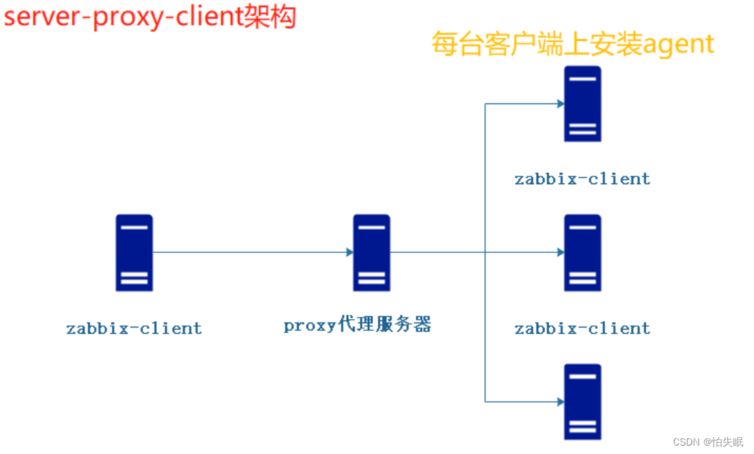 Zabbix的原理_zabbix原理-CSDN博客