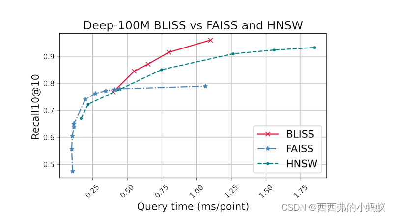 BLISS: A Billion scale Index using Iterative Re-partitioning_bliss模型-CSDN博客