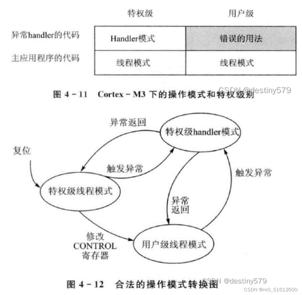嵌入式系统原理及应用嵌入式原理及其应用 Csdn博客