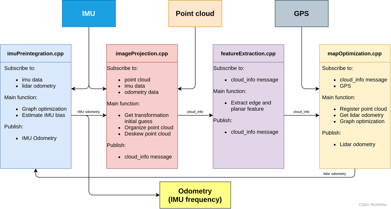 LIO-SAM代码解读_liosam代码-CSDN博客