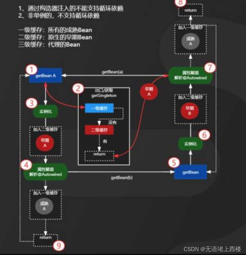 Spring为何需要三级缓存解决循环依赖，而不是二级缓存？spring循环依赖为什么不是二级缓存 Csdn博客 
