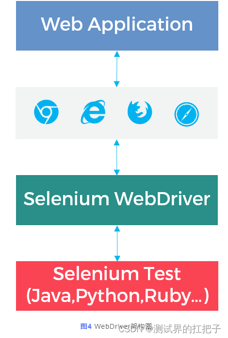 Robot Framework实现多平台自动化测试_多个客户端联合自动化测试-CSDN博客
