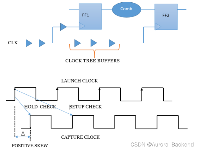 时钟偏差、延迟、不确定度、抖动 （skew,latency,uncertainty,jitter）_insertion delay skew-CSDN博客