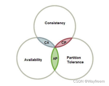 Spring Cloud Alibaba 核心理论 CAP与BASE理论简单理解（5）_spring alibaba cap-CSDN博客