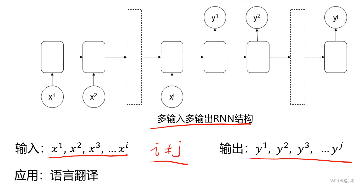 【神经网络】rnn和lstm Rnn循环神经网络 时间序列lstm深度学习模型 Flex老师 Csdn博客