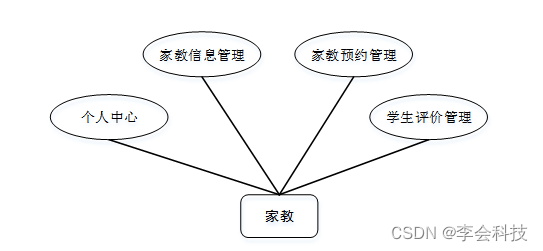 附源码 Java毕业设计基于的大学生家教管理系统java后端写家校管理系统 Csdn博客