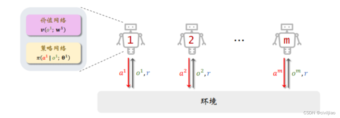 MARL三种架构_marl框架-CSDN博客