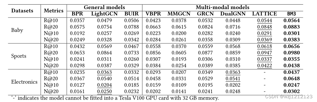 论文阅读《Bootstrap Latent Representations for Multi-modal Recommendation》-CSDN博客