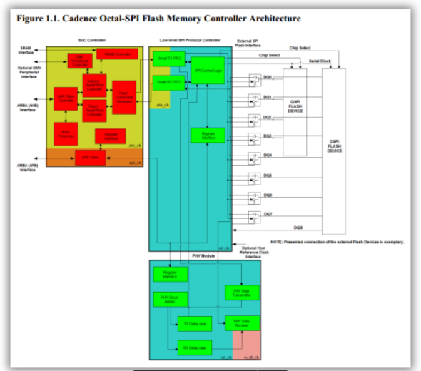 Linux内核4.14版本——SPI NOR子系统(3)——cadence-quadspi.c分析_spi nor register fail!-CSDN博客