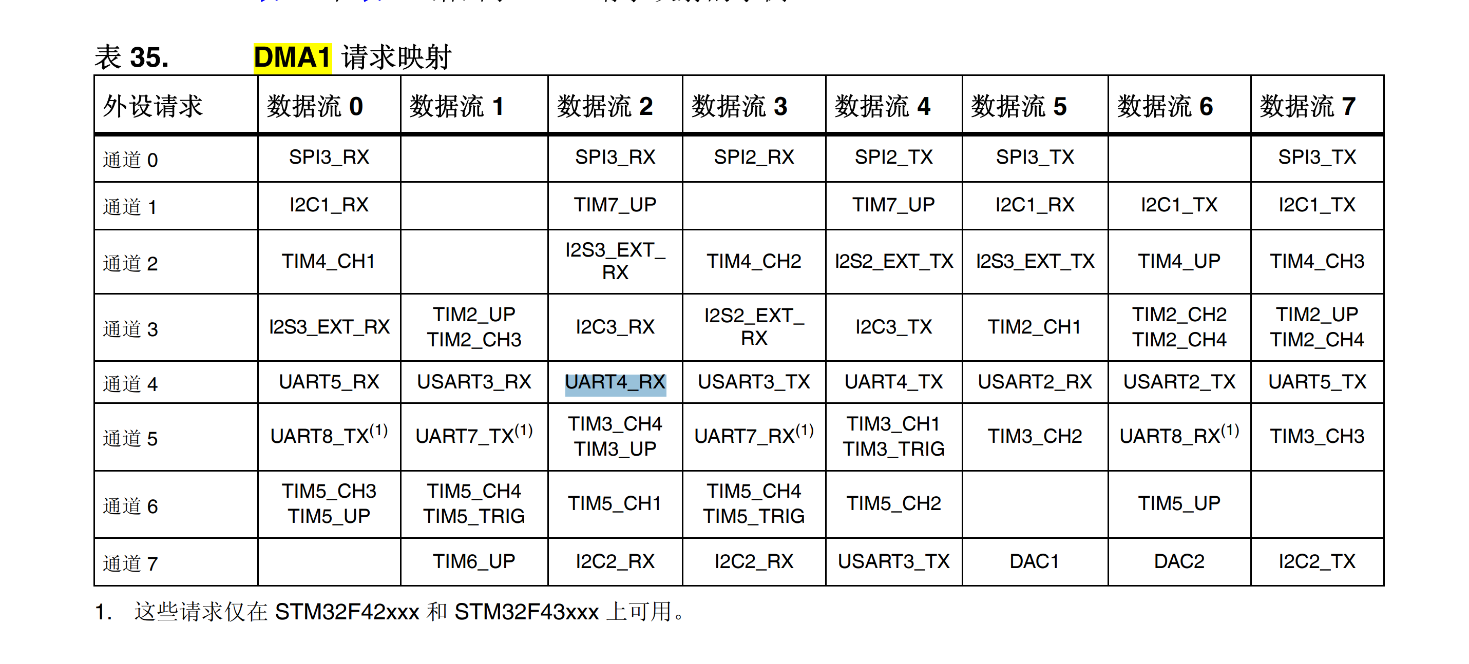 软件STM32cubeIDE下使用STM32F4xx配置uart4+DMA发送数据到串口助手-基础样例_uart4 dma-CSDN博客