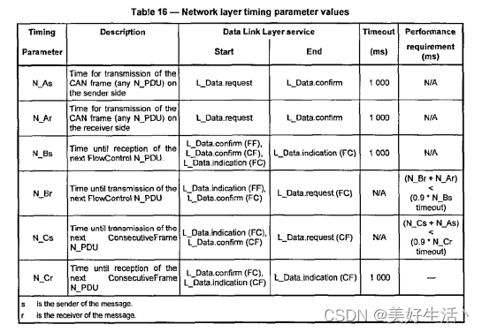 AUTOSAR CanTp模块 ISOLAR工程配置_cantprxaddressingformat-CSDN博客