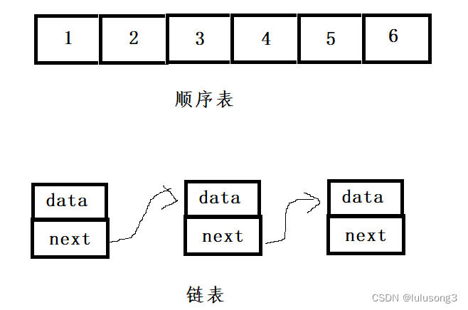顺序表和链表 Csdn博客