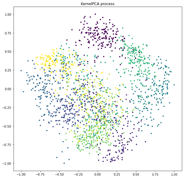 Scikit-learn学习系列 | 5. sklearn特征降维可视化展示（t-SNE、PCA、KernelPCA、MDS、SpectralEmbedding）_特征可视化降维api-CSDN博客