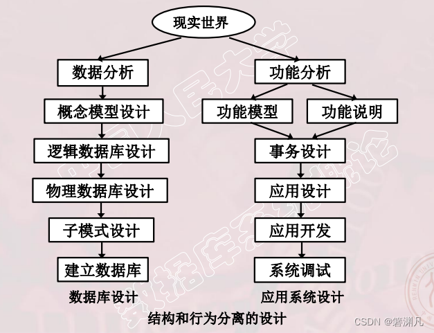 《数据库系统概论》7——数据库设计系统概述 1 需求分析 2 概念结构设计 3 逻辑结构设计 5物理结构设计 6数据库的实 Csdn博客