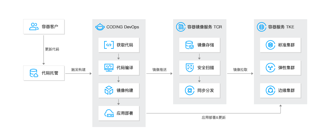 腾讯云部署DevOps_devops部署-CSDN博客