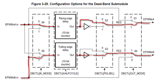 C2000控制器的PWM互补驱动信号配置及连接说明_c2000 pwm互补输出-CSDN博客