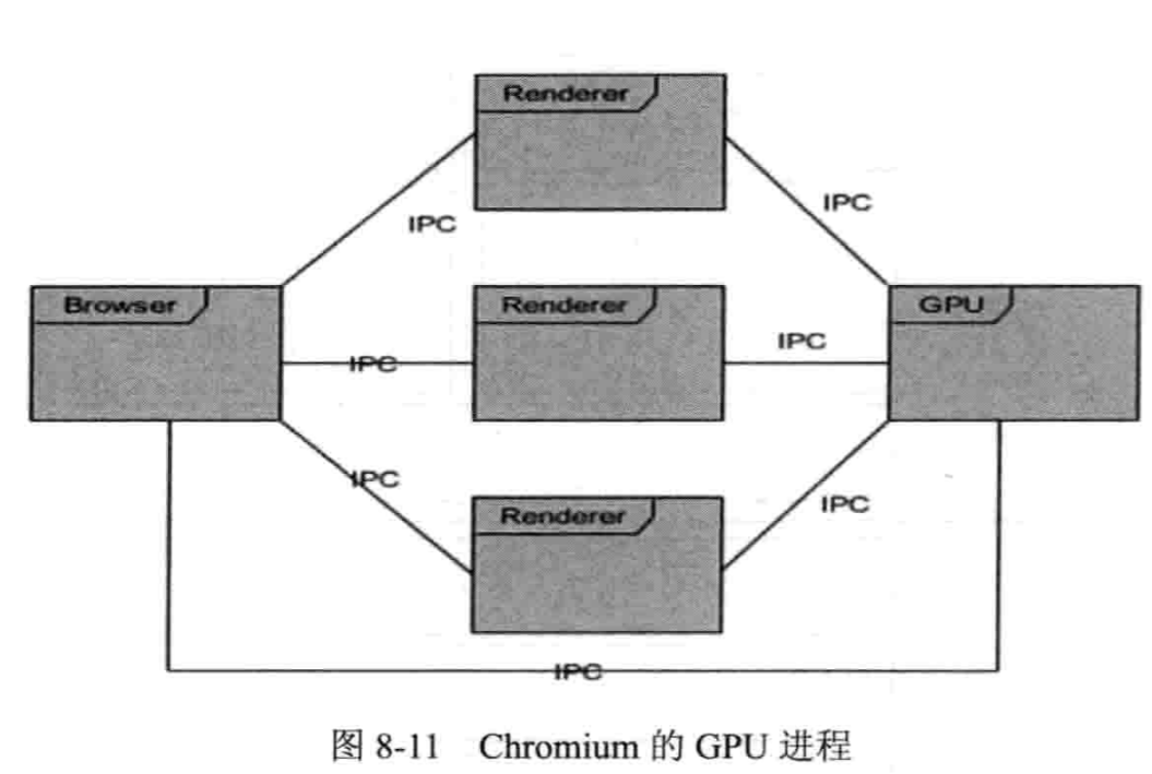 【读书笔记】【WebKit技术内 幕（三）】GPU硬件加速渲染、canvas与WebGL、 JavaScript与JavaScript 引擎、JavaScriptCore与V8 ...