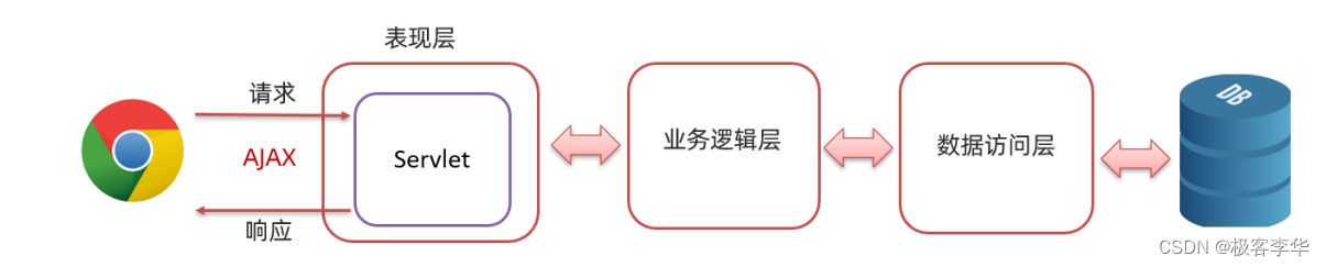Ajax的基础使用_如何使用ajax-CSDN博客