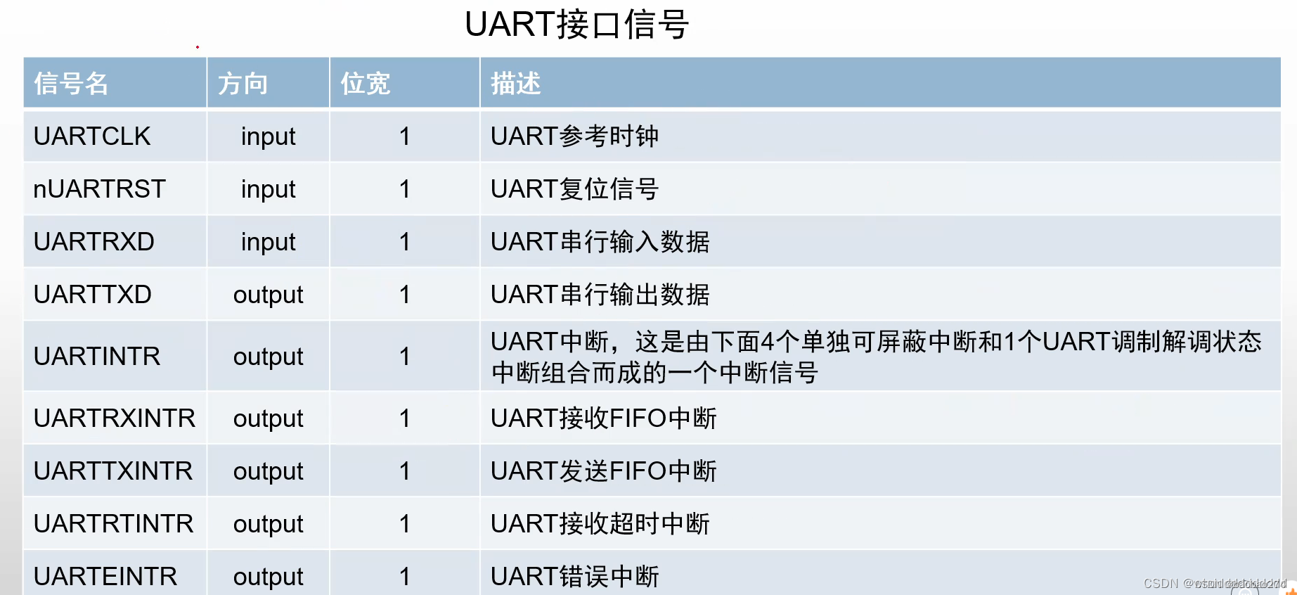 APB-UART-1_apb fifo uart-CSDN博客