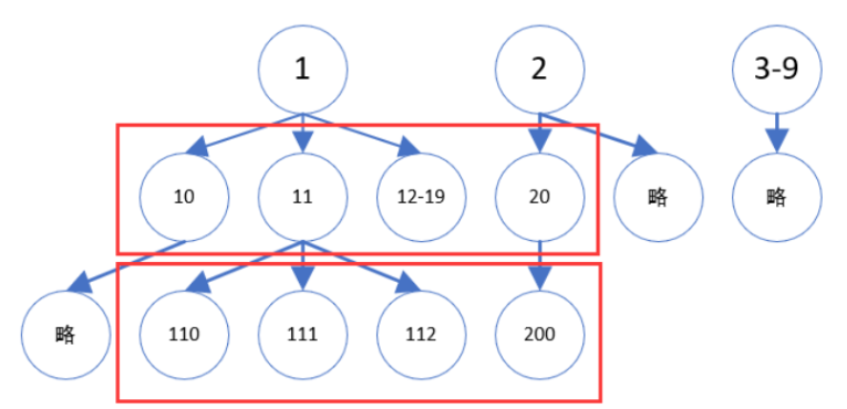 Leetcode 字典序数字系列 字典排序数字怎么排 Csdn博客