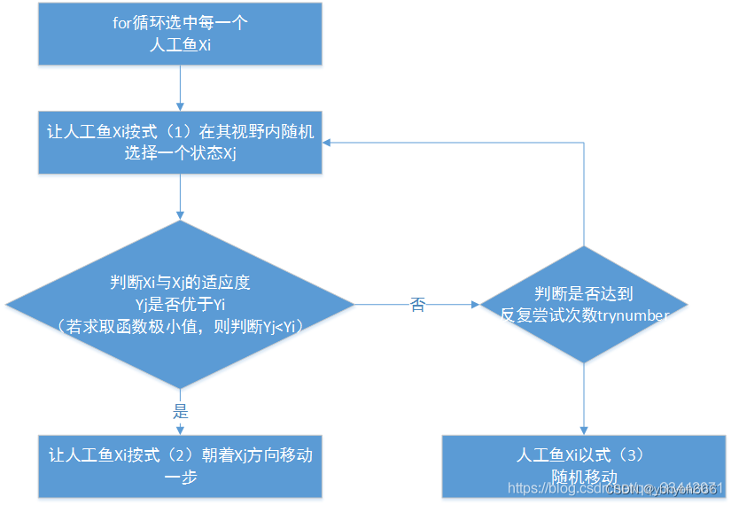 人工鱼群算法python实现python 人工鱼群算法 Csdn博客
