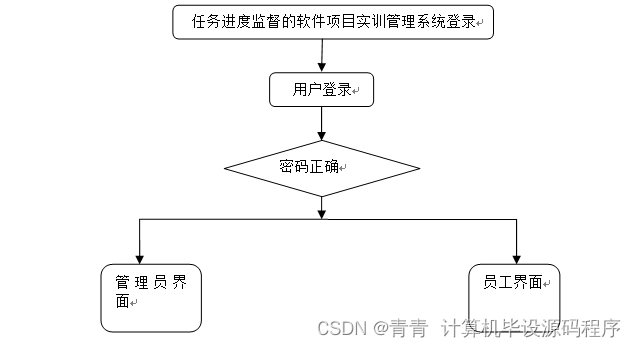 Java Jsp基于任务进度监督的软件项目实训管理系统1bi32 独有源码 如何找到适合自己的毕业设计的指南 Csdn博客