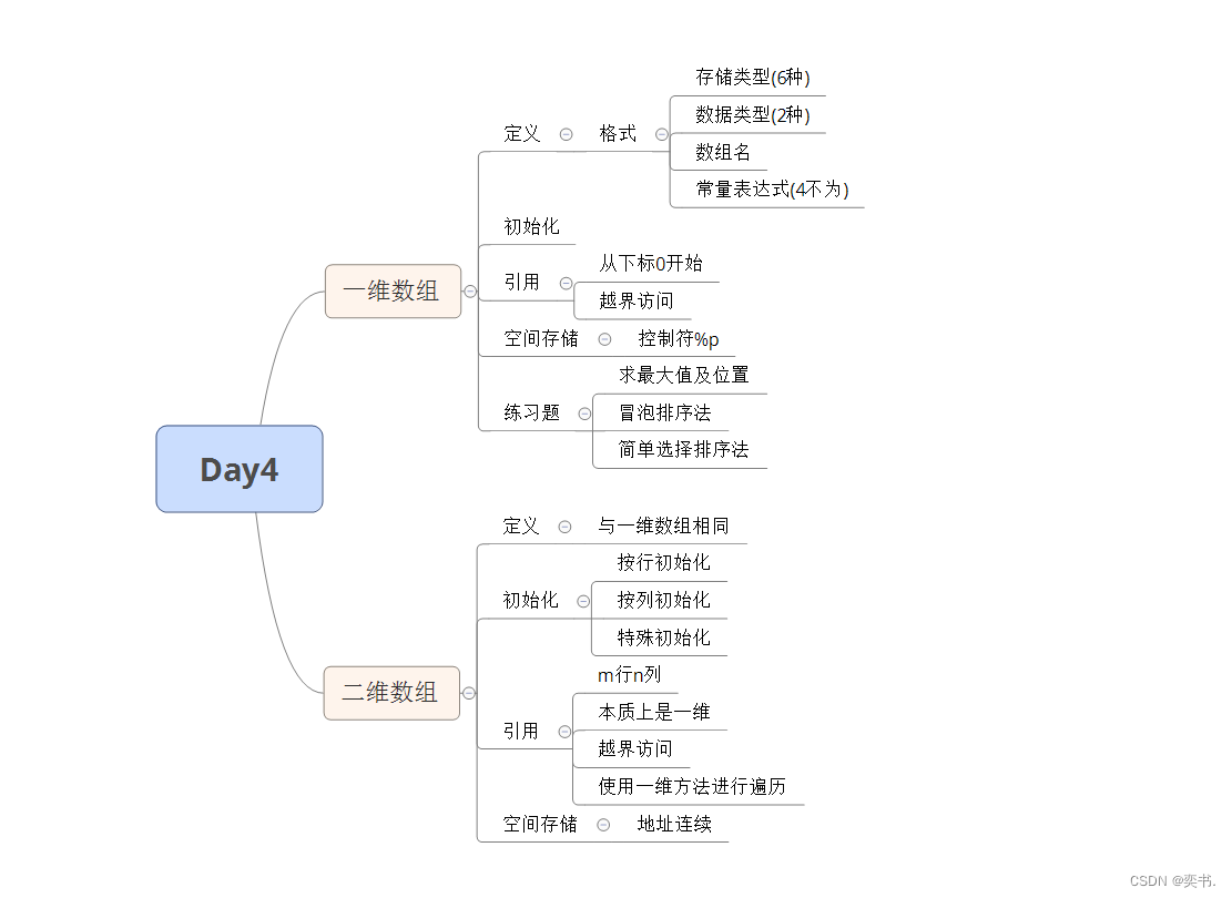 Day4 作业-CSDN博客