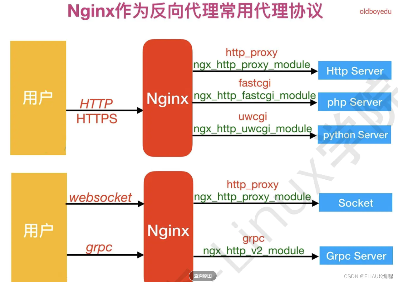 Nginx反向代理负载均衡_nginx 反向 配置中添加 include-CSDN博客
