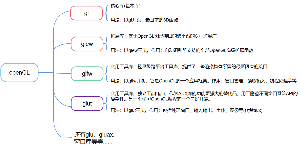 【OpenGL学习笔记①】——openGL flew flgw flut 环境配置 + 绘制出Hello World_glutcreatewindow("一支王同学在此出没!");-CSDN博客