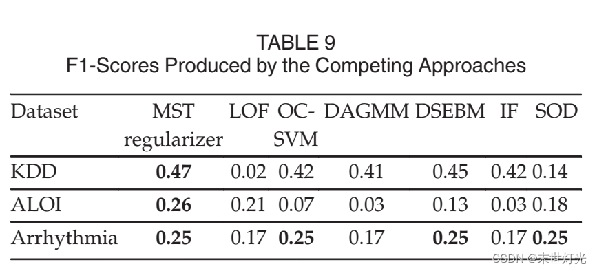 论文阅读---《Graph Regularized Autoencoder and itsApplication in Unsupervised Anomaly Detection》_测地线 ...