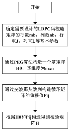 【Fibonacci-PEG，LDPC】基于Fibonacci-PEG算法的LDPC码校验矩阵的构造-CSDN博客