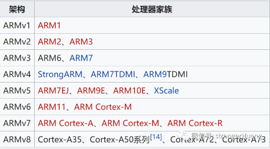ARM基础教程 1 | ARM、Cortex-M与ARMv8-M_arm教程-CSDN博客
