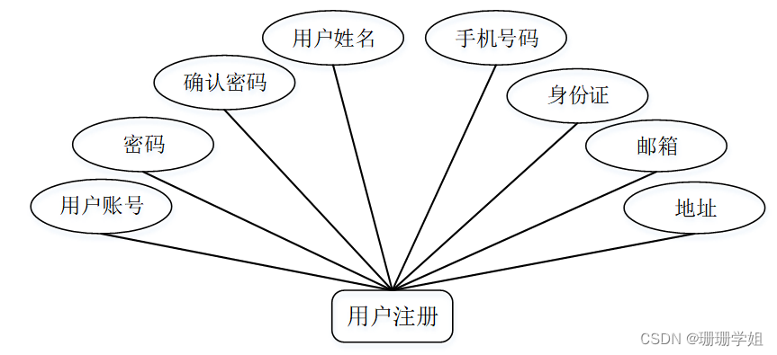 独有源码 Java Jsp物流快递公司管理系统hqg12从不会做毕业设计到成功完成的过程与方法基于java的物流管理系统的er图 Csdn博客