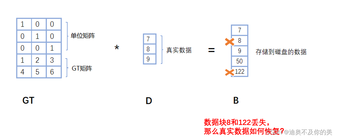 【hadoop】纠删码技术详解 Hadoop纠删码 Csdn博客