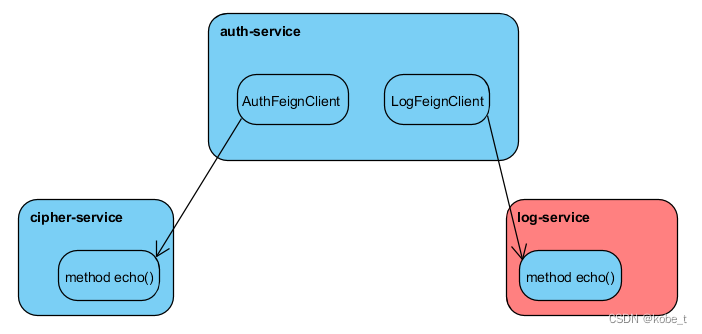 Spring Cloud 系列之OpenFeign：(5)OpenFeign的高级用法_openfeign继承-CSDN博客
