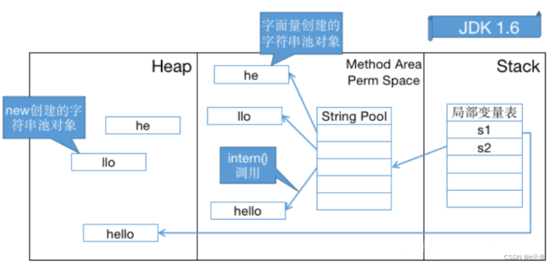 Java常量池 Csdn博客 