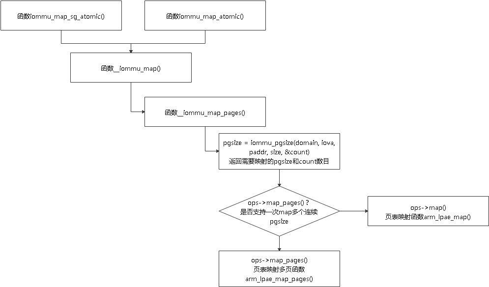 IOMMU/SMMUV3代码分析（10）页表的操作_smmu 代码-CSDN博客