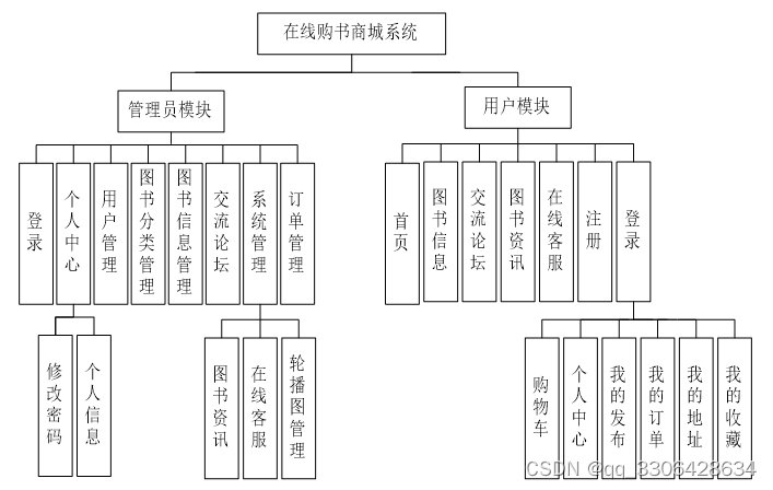 基于java+ssm+vue的在线购书商城系统_基于java的在线图书购物平台-CSDN博客