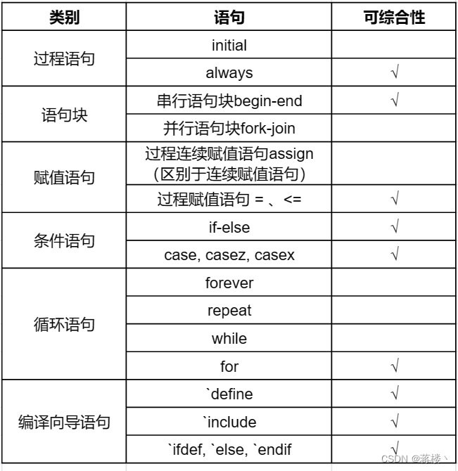 Verilog Hdl行为描述语句及其可综合性 Hdl中可综合性是什么意思 Csdn博客