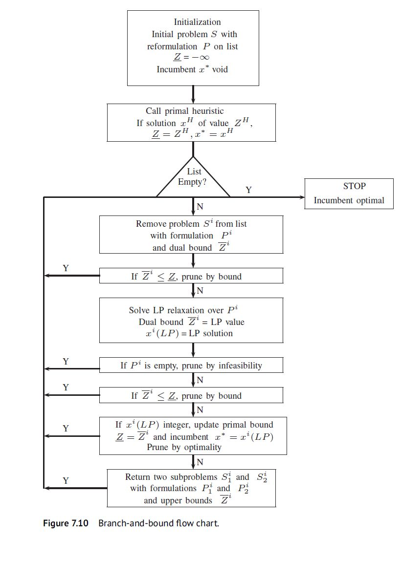 【整数规划算法】分支定界法及其python代码实现python 实现分支定价方法 Csdn博客