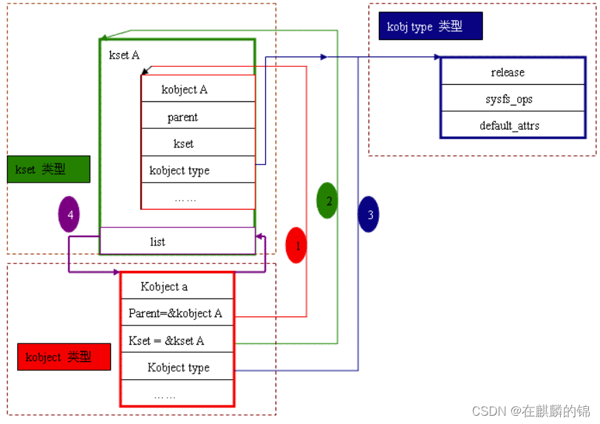 Linux设备模型之Kobject机制_字符设备中的kobject详解-CSDN博客