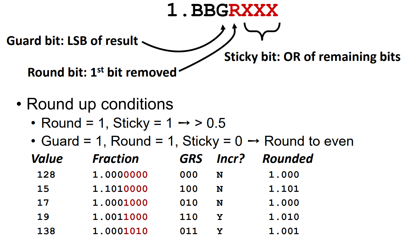 【CSAPP随笔】CH3 - 浮点 | IEEE754规定 | Float_ieee574浮点数转换工具 小端模式-CSDN博客